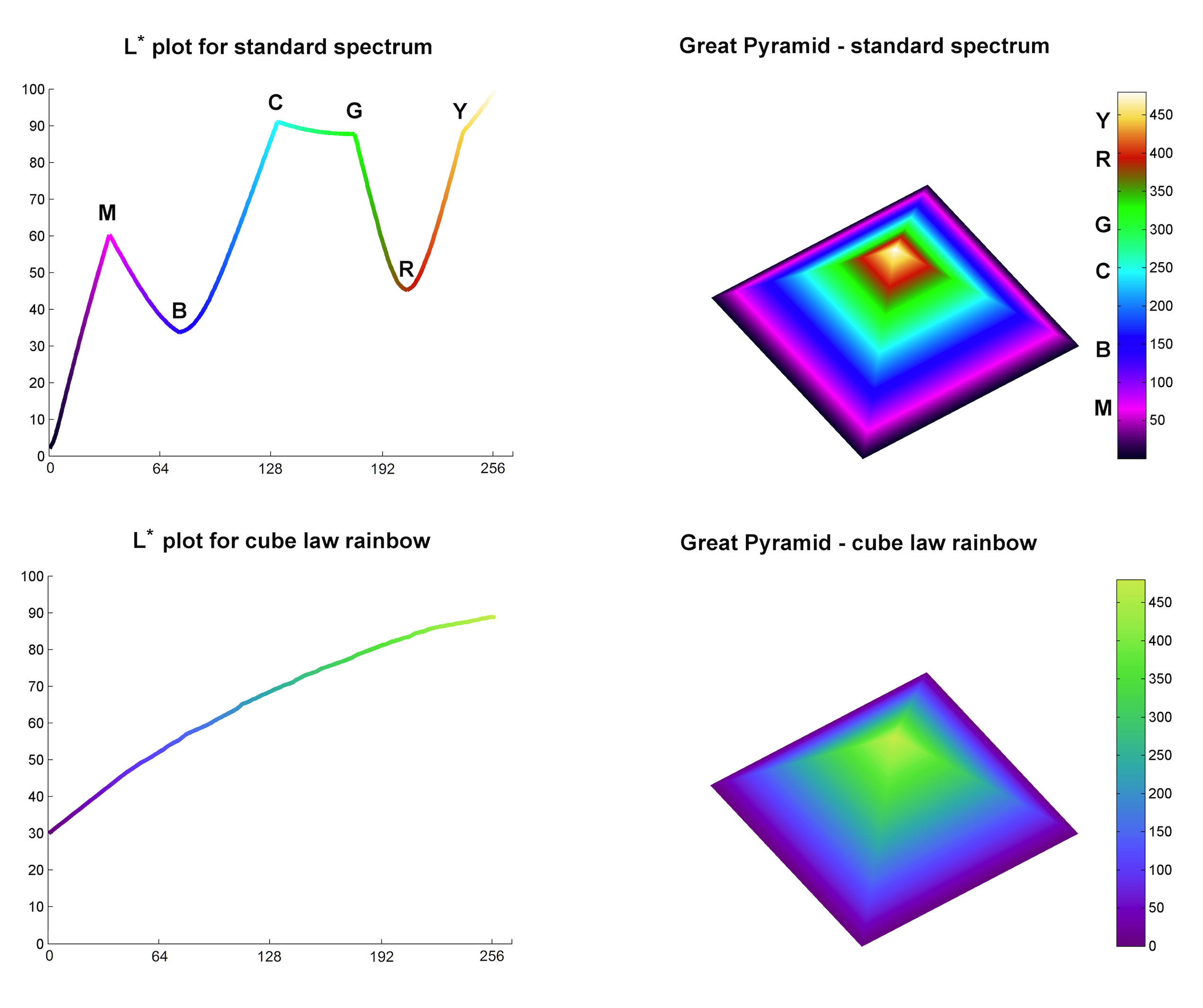 Picking a colour scale for scientific graphics | Better Figures