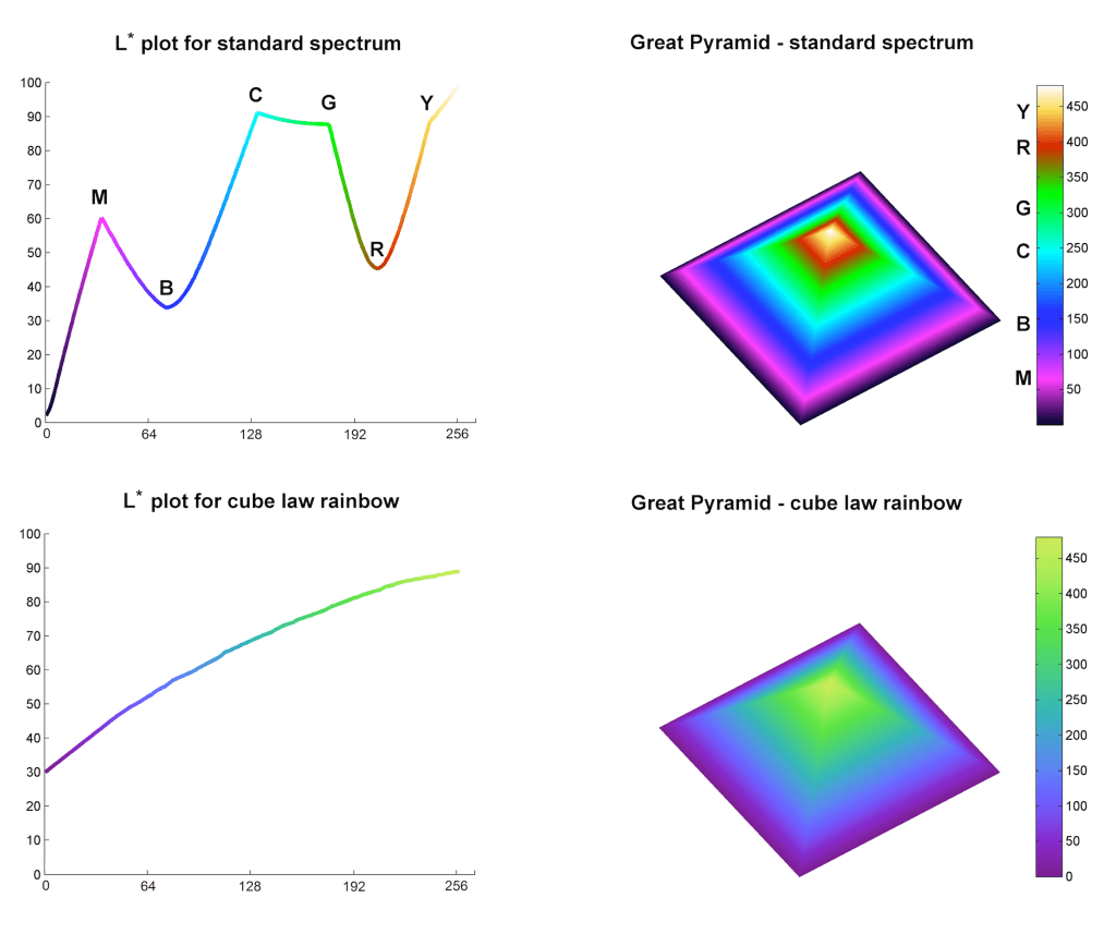 Picking a colour scale for scientific graphics | Better Figures